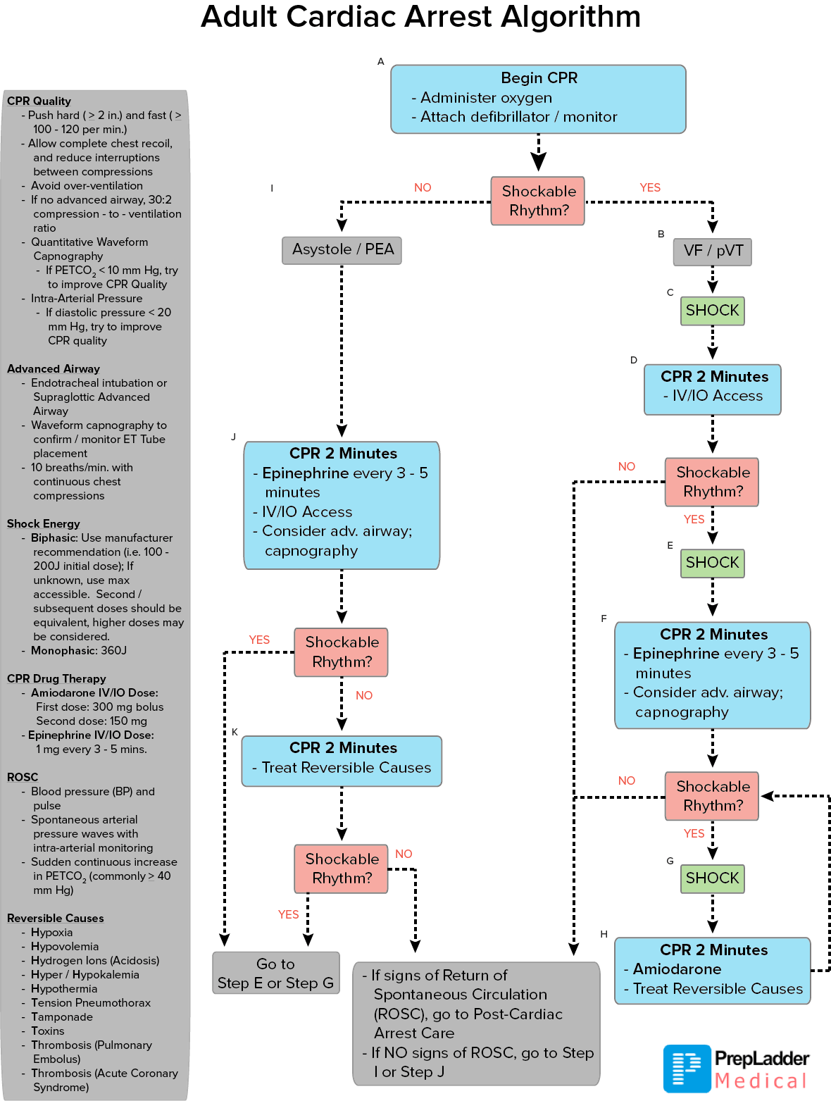 ACLS Algorithm Adult Cardiac Arrest